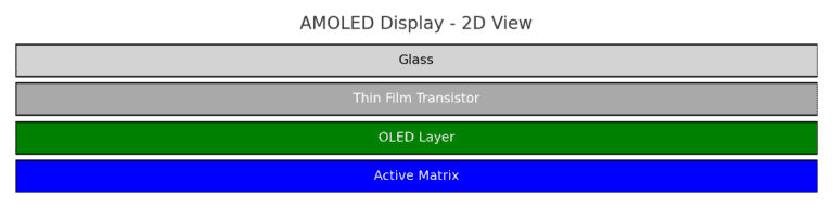 Understanding Display Technology: LCD, LED, AMOLED & More